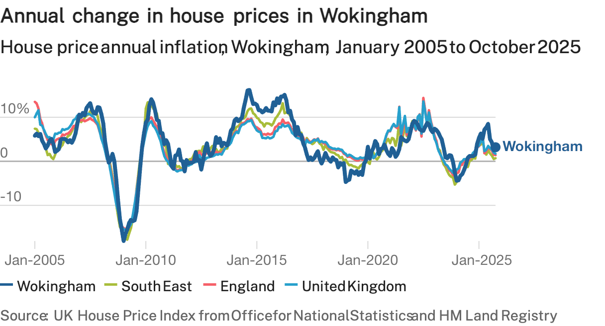 House Prices in Wokingham – Recent Trends and 2026 Outlook - My ...